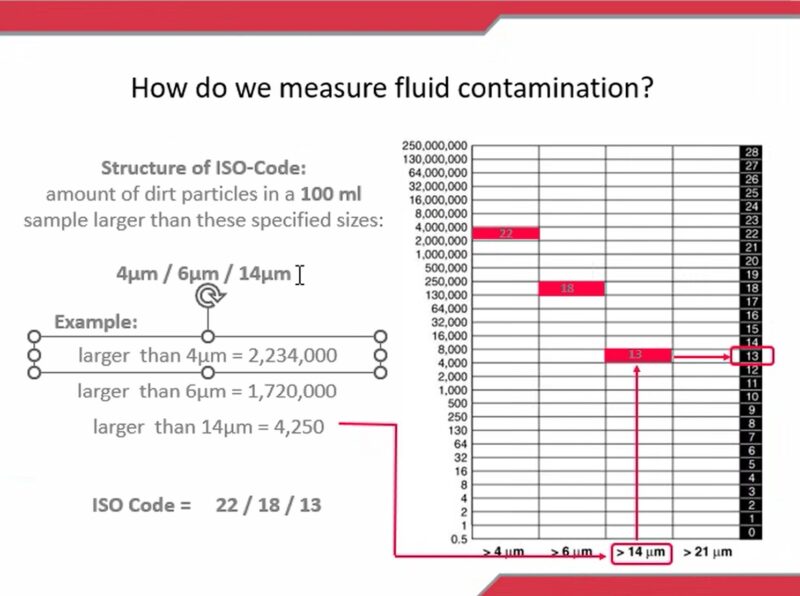 ISO 4406 12/9/6 12/9/6 Mission Critical